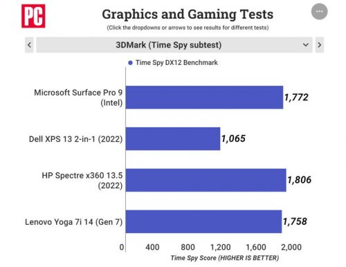 Surface Pro 9 tự tin khẳng định sức mạnh qua các bài kiểm tra công nghệ ...